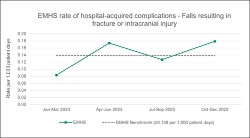 East Metropolitan Health Service - Hospital-acquired complications – Falls